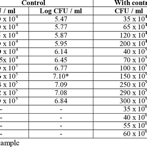 Rate Of Increase Of Colony Count Cfu Ml And Log Cfu Ml During Growth