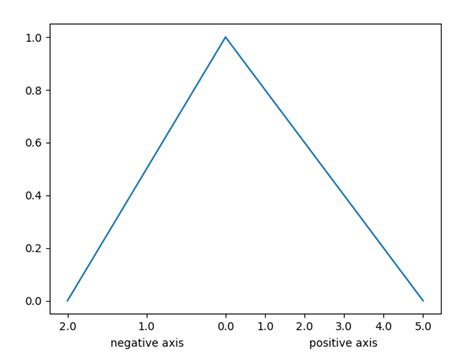 multiple axes matplotlib different scale on negative side of the