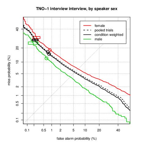 Det Curves Obtained For Tno 1 Interview Interview Common Condition