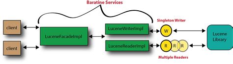 high performance apis for microservices with