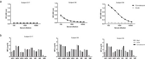 Representative Elisa Data Of Anti She Detection In Confirmed Rsv A