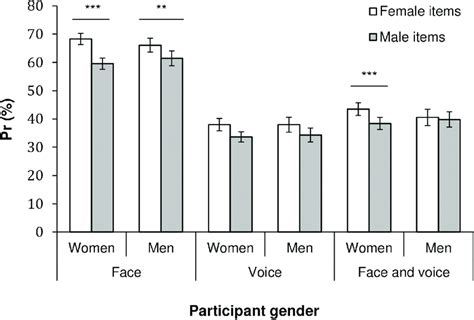 Memory Accuracy P R As A Function Of Item Sex And Participant Sex