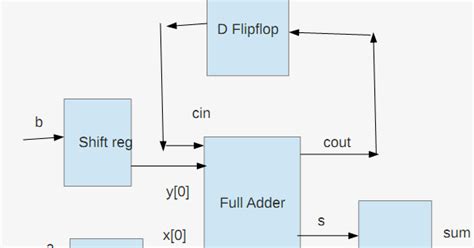 verilog code for serial adder