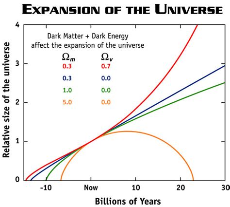 Wmap Expansion Of The Universe