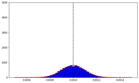 scaling a normal distribution in python
