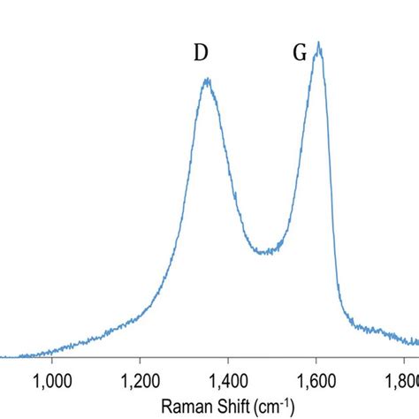 Xrd Pattern Of Synthesized Tio2 Nps In Anatase Form Download