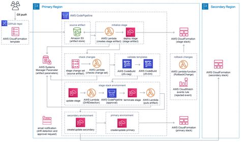 multi region infrastructure deployment aws solutions