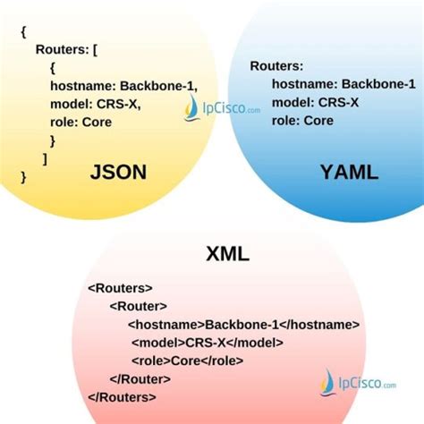 json yaml xml 3 data serialization languages