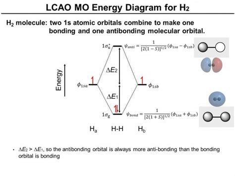 Molecular Orbital Diagram H2 Hanenhuusholli