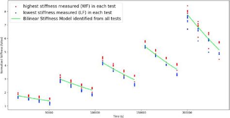 Stiffness Model Compared With Highest And Lowest Measured Stiffness