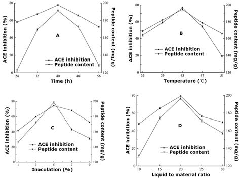 Effects Of Fermentation Time A Temperature B Inoculation C And