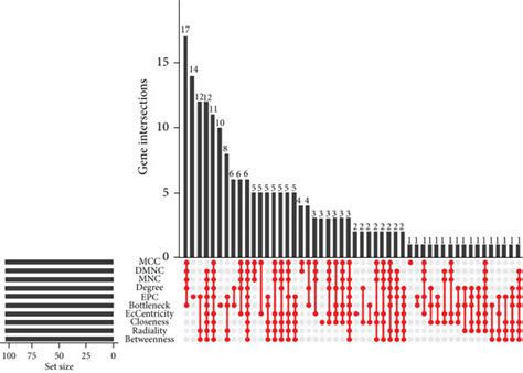 Identification Of Hub Genes Through Ppi Network And Key Modules A