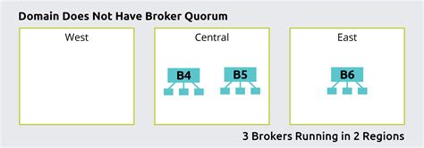 admin process quorum nuodb docs
