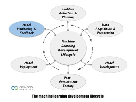 What Is Ml Model Monitoring And Why Is It Important Opinosis Analytics