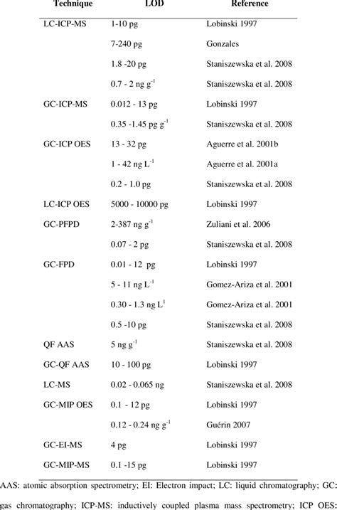 Typical Lods For Otcs Speciation By Different Techniques Download Table