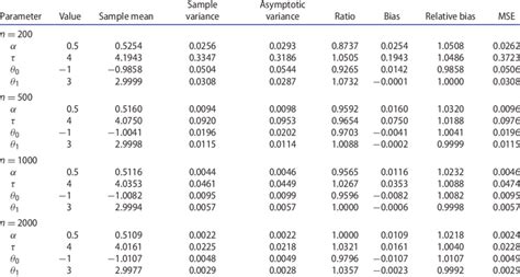 Simulation Results For Parametrization I α 0 5 Download Table