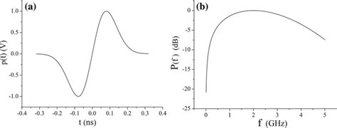 Gaussian Monocycle Pulse Shape In Time Domain And Its Fourier