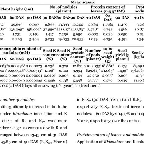 Summary Of Analysis Of Variance And Mean Squares For Various Parameters