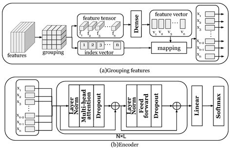 Entropy Free Full Text A Three Dimensional Resnet And Transformer