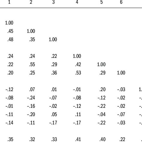 Means Standard Deviations And Correlations Among Constructs