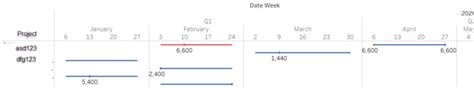 how to plot project time phases in tableau graph