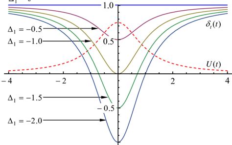 Generalized Double Level Crossing Lorentzian Model Defined By Eqs