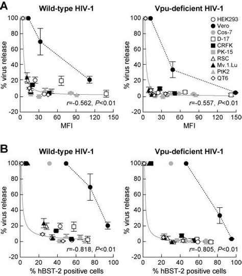 Comparison Of The Level Of Exogenous Hbst 2 On Plasma Membrane With Its
