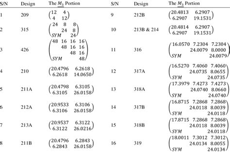 The í µí± 3 Portions Of The Information Matrices Of The Designs In