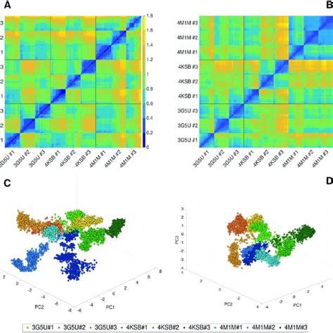 Pairwise Rmsd And Principal Component Analysis Pca Heatmap