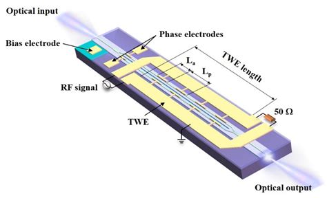 B Shows A Detailed Cross Section View Of The Optical Waveguide With