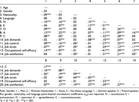 Means Standard Deviations Reliabilities And Correlations Download