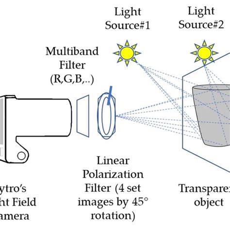 Schematic Diagram Of The Proposed Image Acquisition In Multispectral