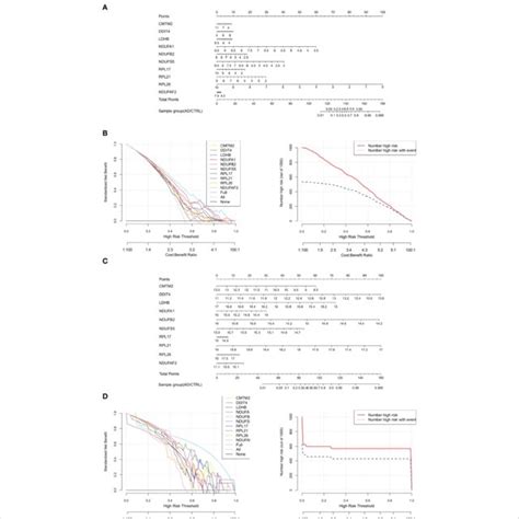 Construction And Verification Of Nomogram Diagnostic Model A
