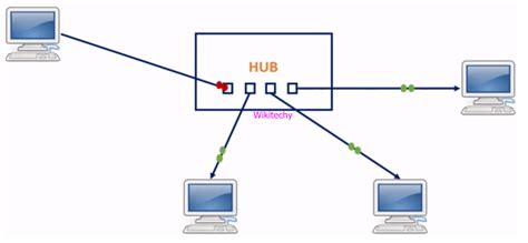 what is network hub what is a hub what is the hub wikitechy