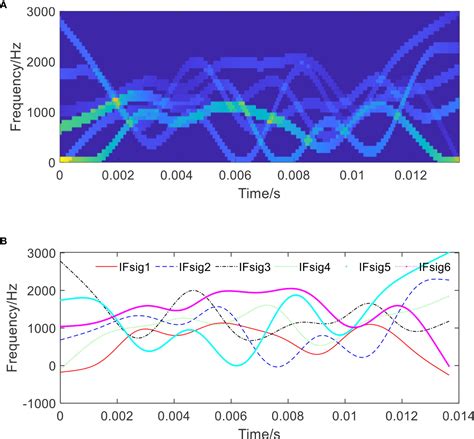 Frontiers Spatio Temporal Nonconvex Penalty Adaptive Chirp Mode