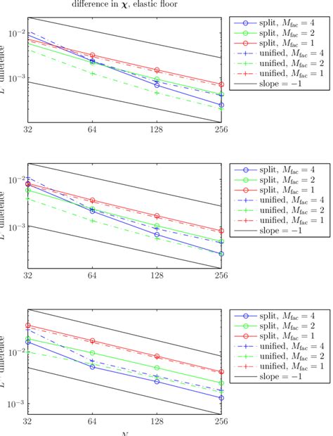 Discrete L 1 L 2 And L ∞ Convergence Rates For The Displacement χ