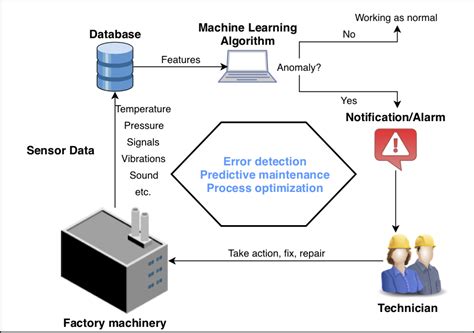 Machine Learning For Anomaly Detection In Industrial Processes Icosys