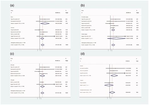 Subgroup Analyses Burns And No Burns A Cardiac Surgery And No