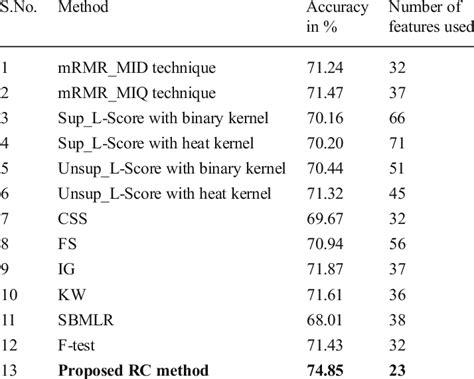 Comparison Of The Proposed Method With Other Feature Selection