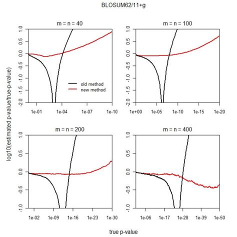 Comparison Of P Values For The New And Old Finite Size Corrections