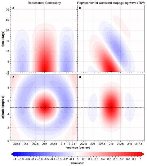 Example Of Spatio Temporal Covariance Models At 210°e 5°n For A C