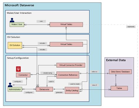 virtual dataverse tables with no code via connectors jukka niiranen