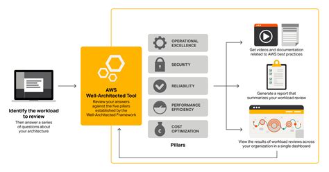 a safe and long term cloud migration with the well architected framework