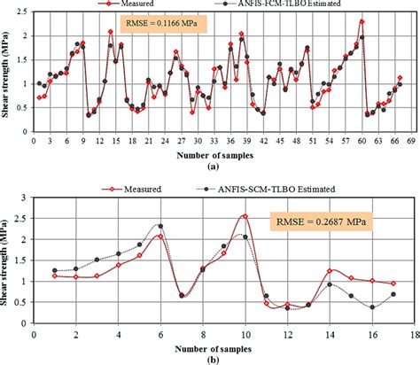 Comparison Between Measured Values Of Rock Joint Shear Strength And