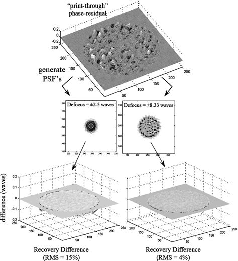 Diversity Psf Data And Phase Retrieval Results For A Deformable Mirror