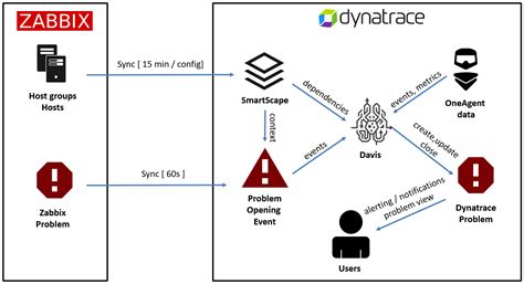 zabbix integration monitoring and observability dynatrace hub