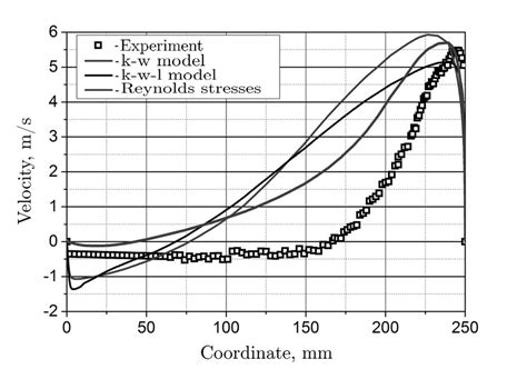 Distribution Of Longitudinal Velocity In Cross Section 3 Comparison Of
