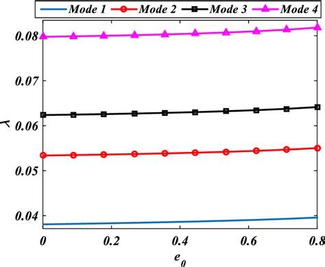 The Effect Of The Porosity Coefficient On The Natural Frequencies Of