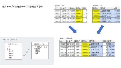 sqlの基本とも言えるテーブル結合、その種類と使い方について解説 ポテパンスタイル