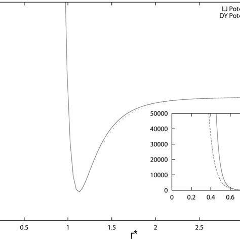 The Double Yukawa Potential For Different Values Of λ2 With λ 1 14